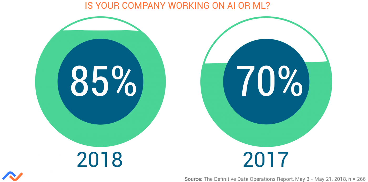 Data Operations Report | DataOps Benchmarks & Best Practices