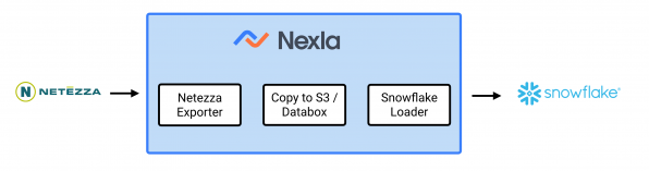 Netezza to Snowflake Migration with Nexla - Step By Step Tutorial