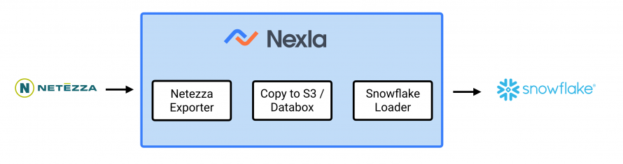 Netezza to Snowflake Migration with Nexla - Step By Step Tutorial