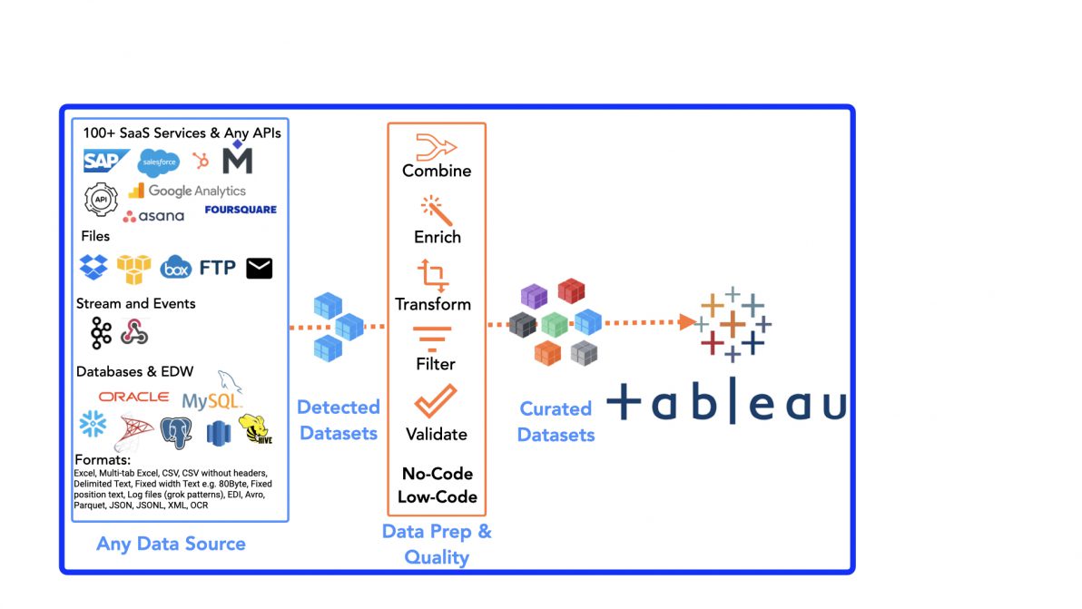 Supercharging Tableau with Nexla Converged Data Platform
