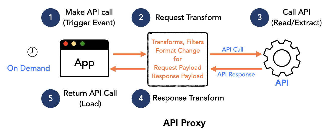 Five Approaches to Data Processing | Nexla