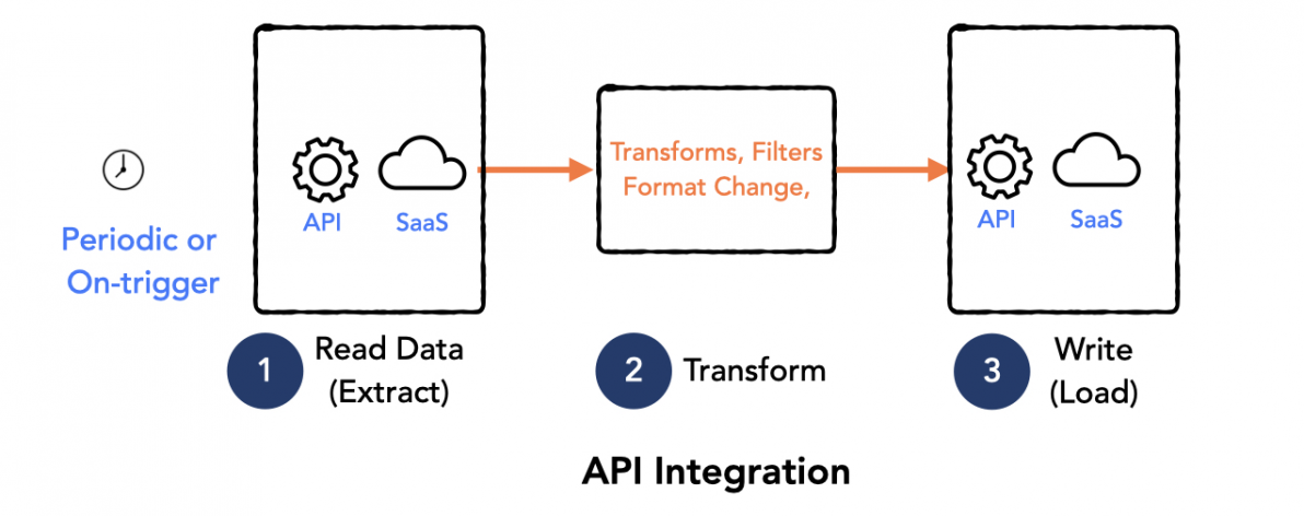Five Approaches to Data Processing | Nexla