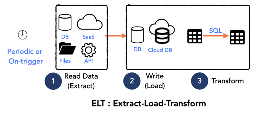 Five Approaches to Data Processing | Nexla