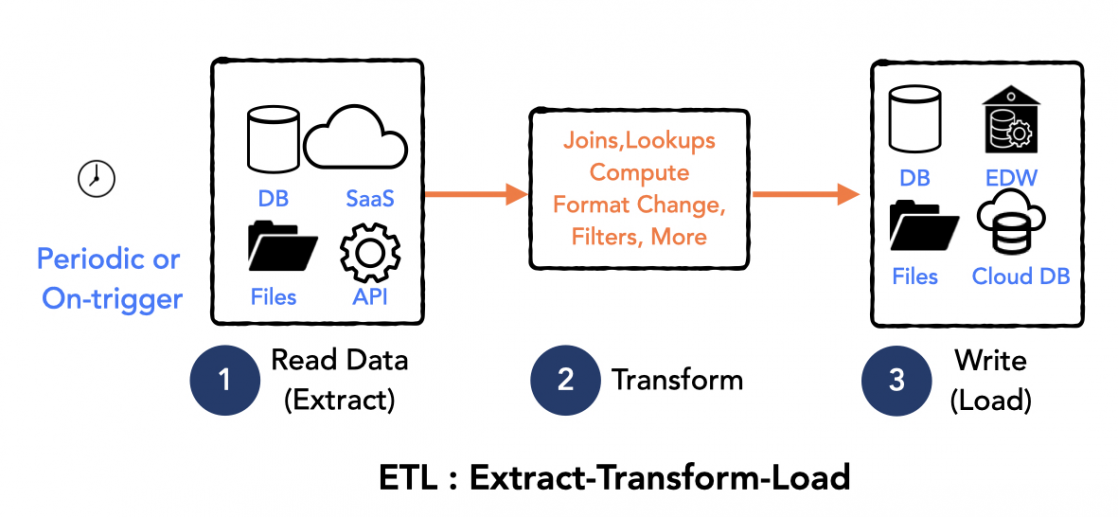 Five Approaches to Data Processing | Nexla