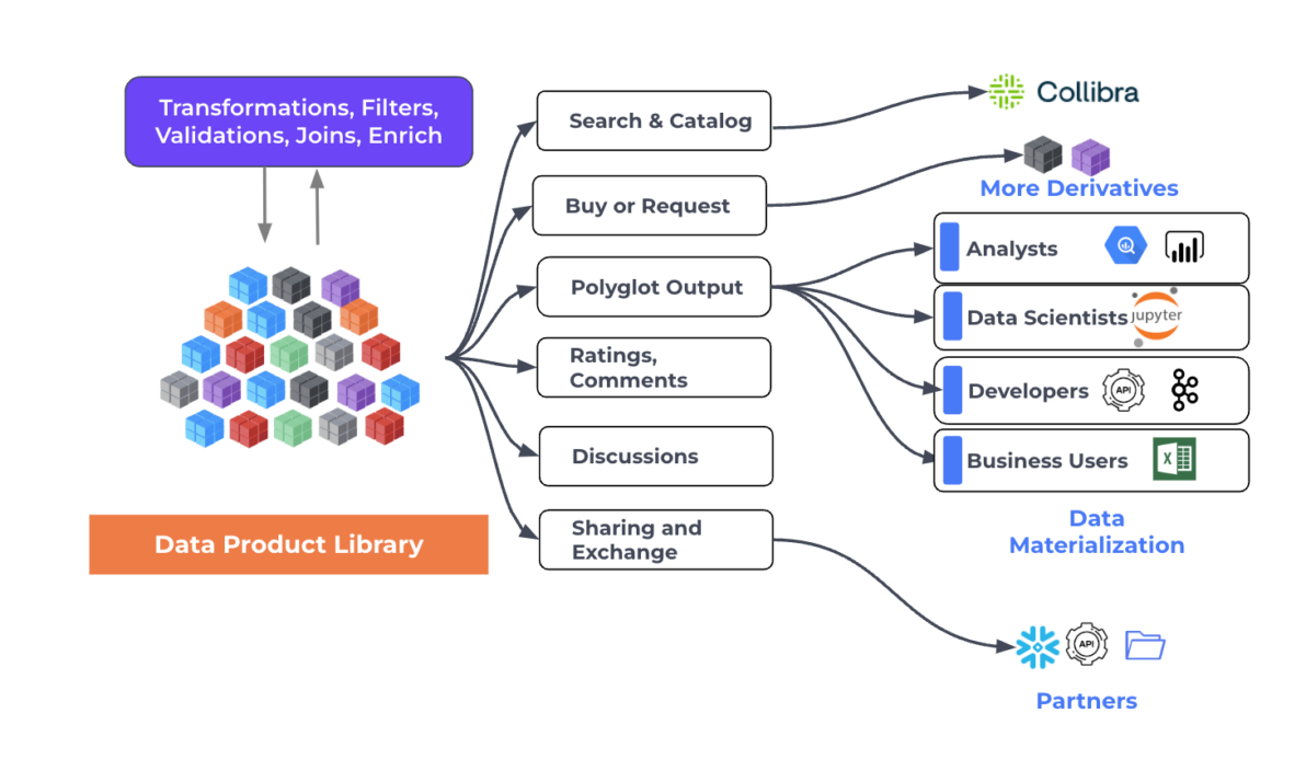 What is a Data Product
