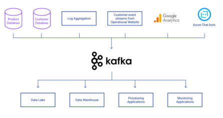 Kafka for Data Integration | Nexla