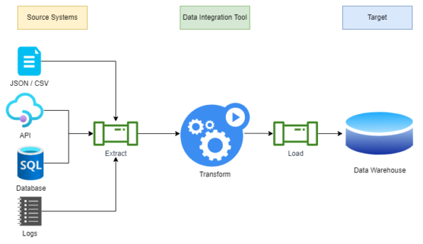 Top 6 Best Practices in Data Engineering | Nexla