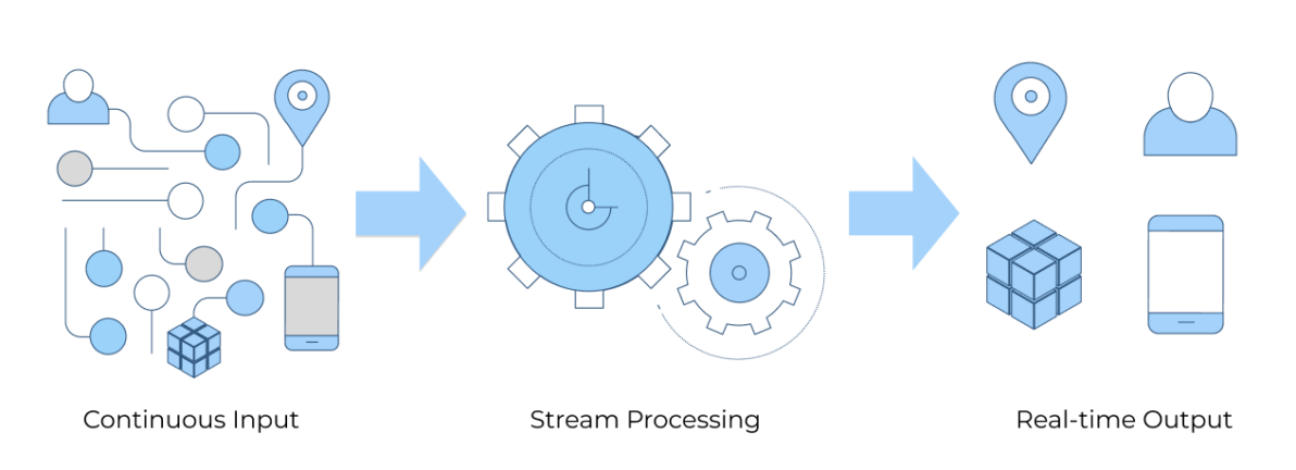 Stream Processing: Who, How, and Why | Nexla