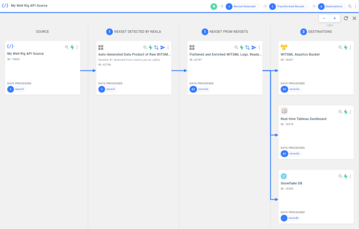Working with Energy Production WITSML Data in Nexla | Nexla