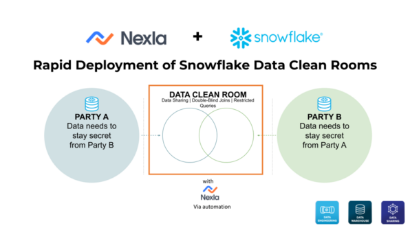 Bring Velocity and Operational Scale to your Snowflake Data Clean Room Projects with Nexla ...