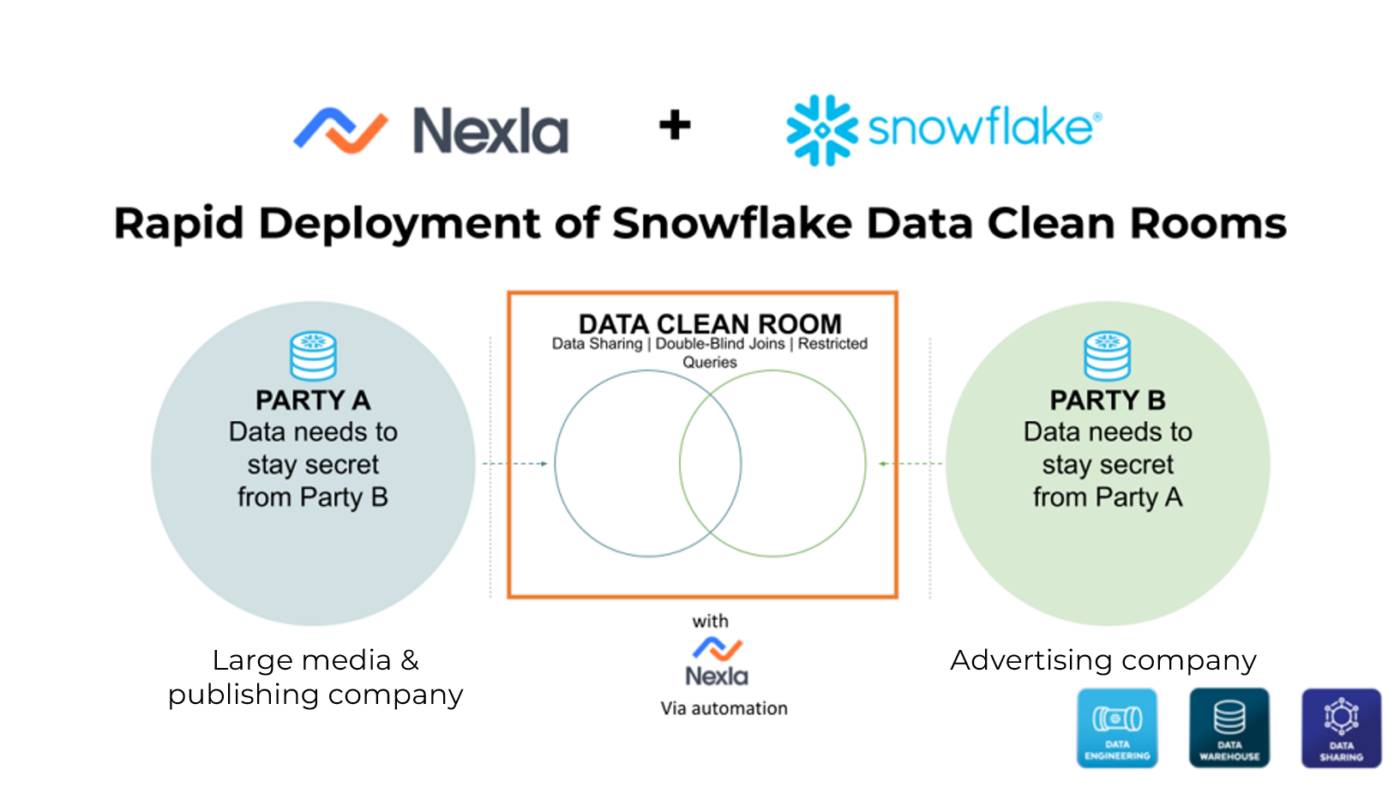 Bring Velocity and Operational Scale to your Snowflake Data Clean Room ...
