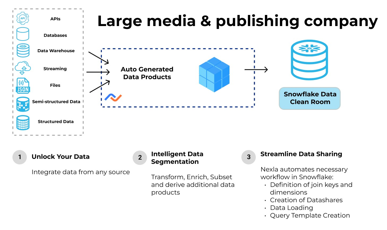 Bring Velocity and Operational Scale to your Snowflake Data Clean Room ...