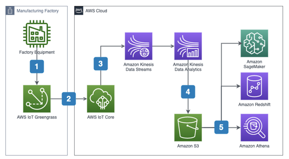 Cloud Data Integration: Tutorial & Examples | Nexla