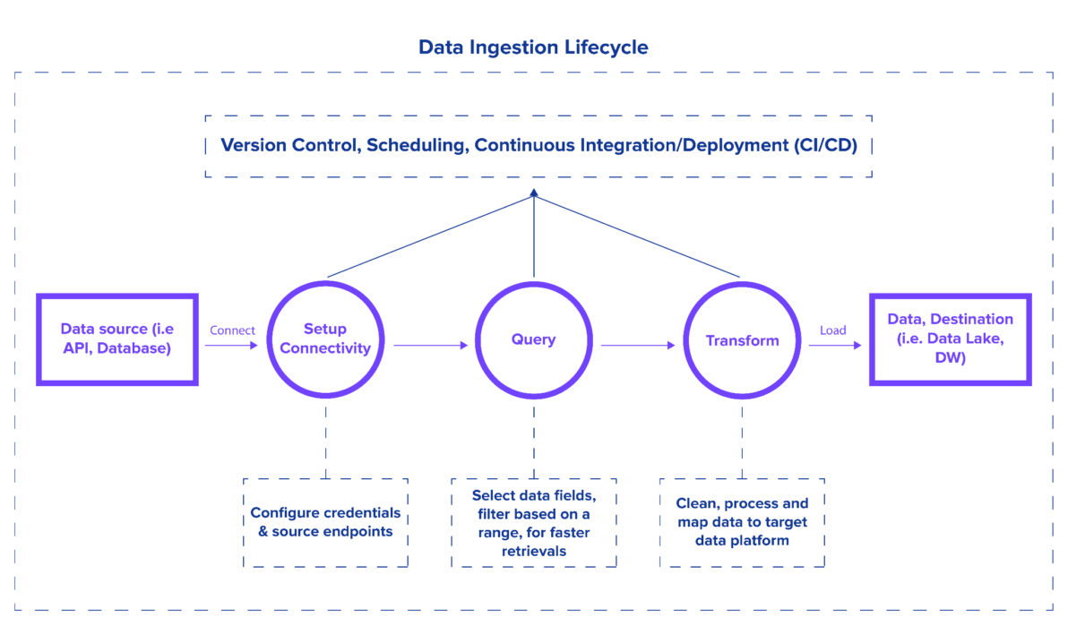 Big Data Integration: Tutorial & Best Practices | Nexla