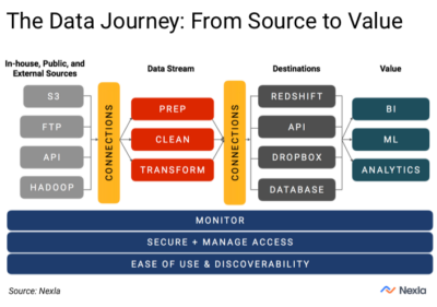 Data Integration Architecture: Modern Design Patterns | Nexla