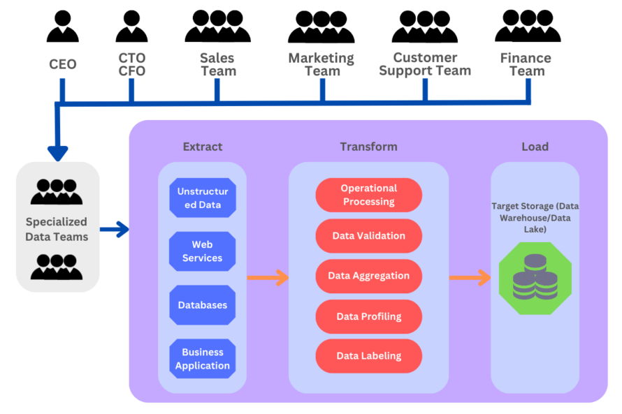 Enterprise data integration: Modern best practices | Nexla