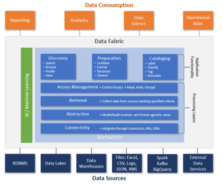 Data Fabric Architecture: Key Concepts and Implementation | Nexla