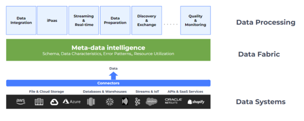 Data Fabric Architecture: Key Concepts and Implementation | Nexla
