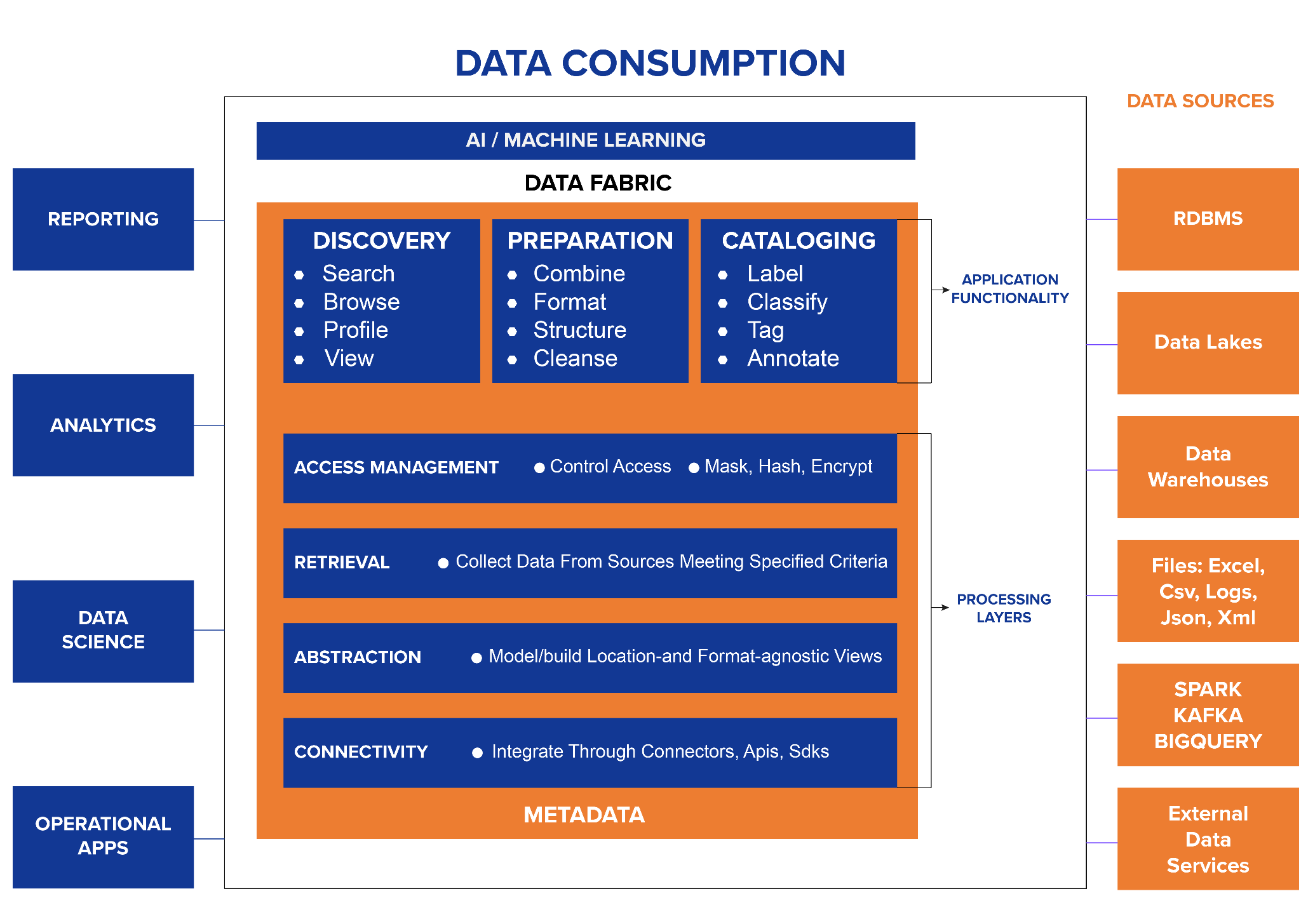 Data Fabric Architecture Key Concepts And Implementation Nexla
