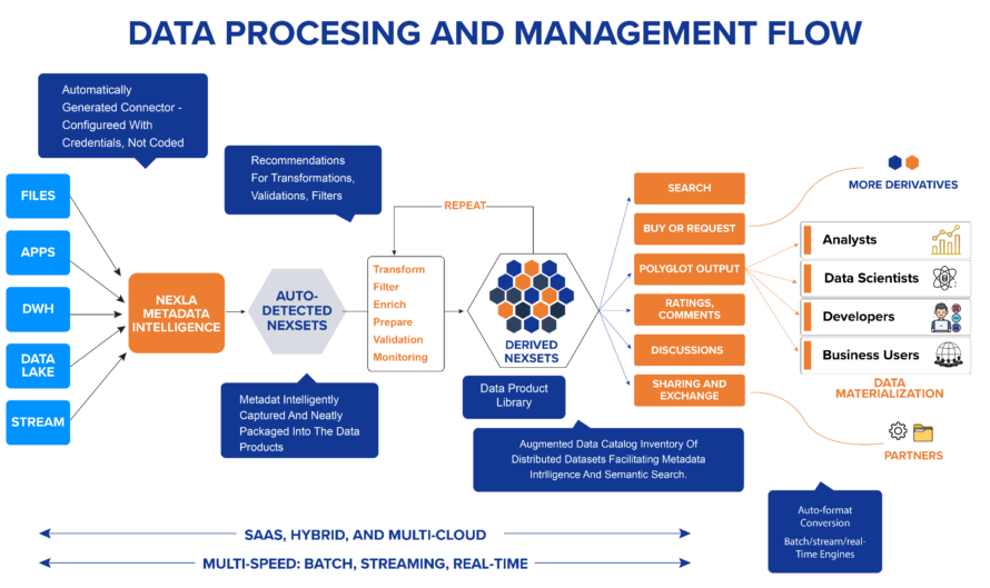 Data Fabric Architecture: Key Concepts and Implementation | Nexla