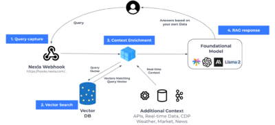 Retrieval-Augmented Generation (RAG) Tutorial, Examples & Best ...