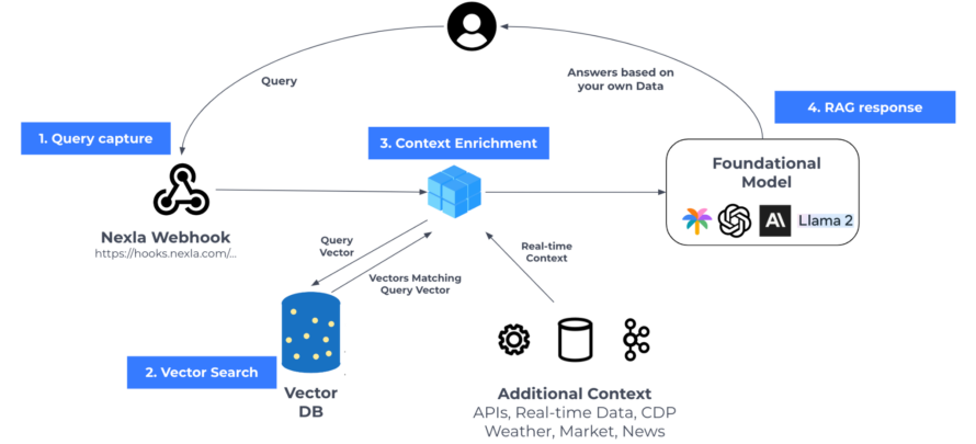 Retrieval-Augmented Generation (RAG) Tutorial, Examples & Best ...