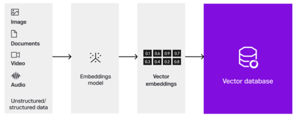 Vector Databases: Tutorial, Best Practices & Examples | Nexla