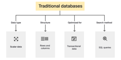 Vector Databases: Tutorial, Best Practices & Examples | Nexla