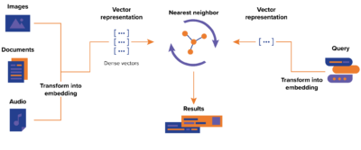 Vector Embedding Tutorial & Example | Nexla