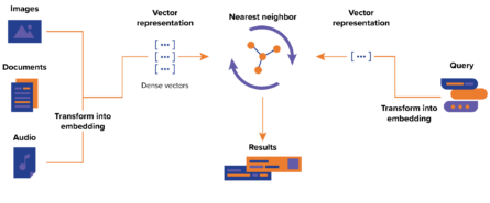 Vector Embedding Tutorial & Example | Nexla