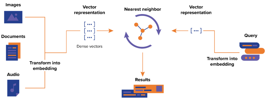 Vector Embedding Tutorial & Example | Nexla