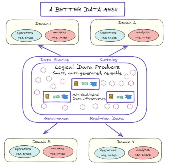 Data Mesh vs Data Fabric: Comparing and Integrating Data Architectures ...