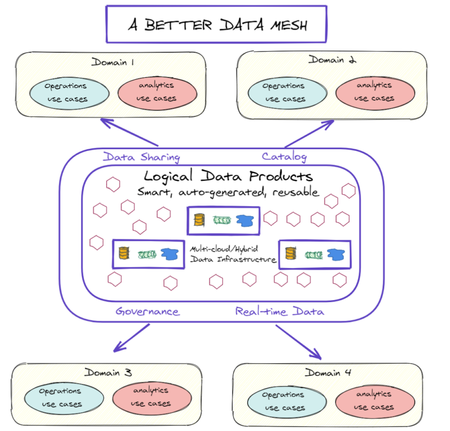 Data Mesh vs Data Fabric: Comparing and Integrating Data Architectures ...