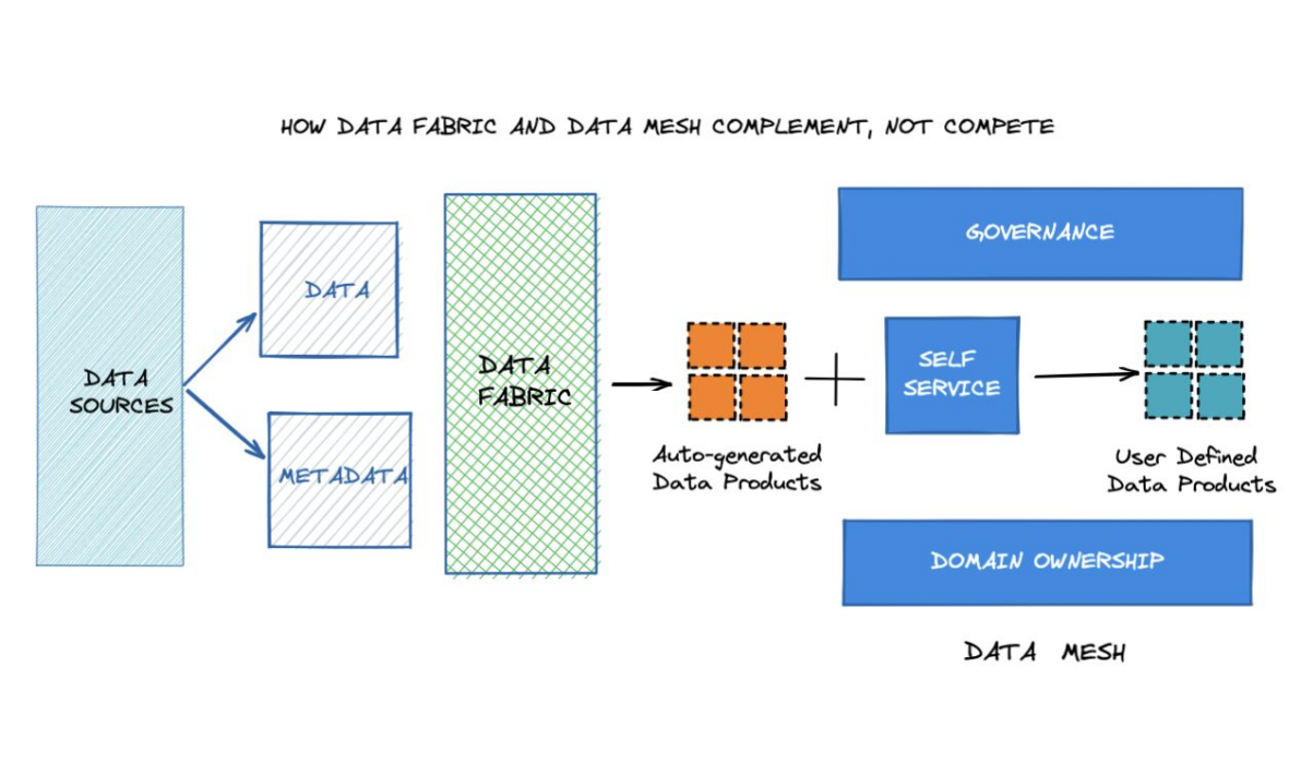 Data Mesh vs Data Fabric: Comparing and Integrating Data Architectures | Nexla