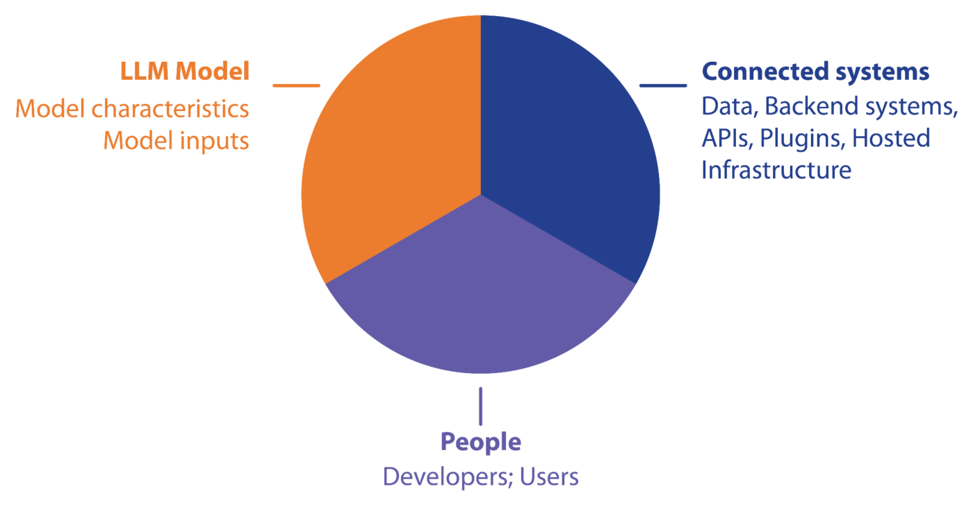 LLM Security—Risks, Vulnerabilities, and Mitigation Measures | Nexla