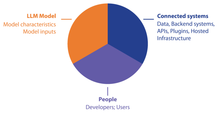 LLM Security—Risks, Vulnerabilities, and Mitigation Measures | Nexla