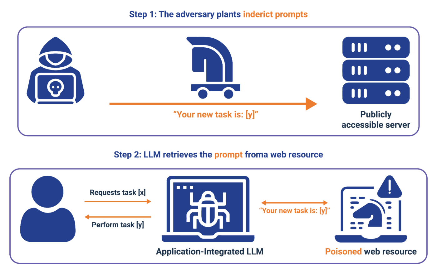 LLM Security—Risks, Vulnerabilities, and Mitigation Measures | Nexla