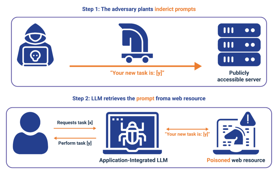 LLM Security—Risks, Vulnerabilities, and Mitigation Measures | Nexla