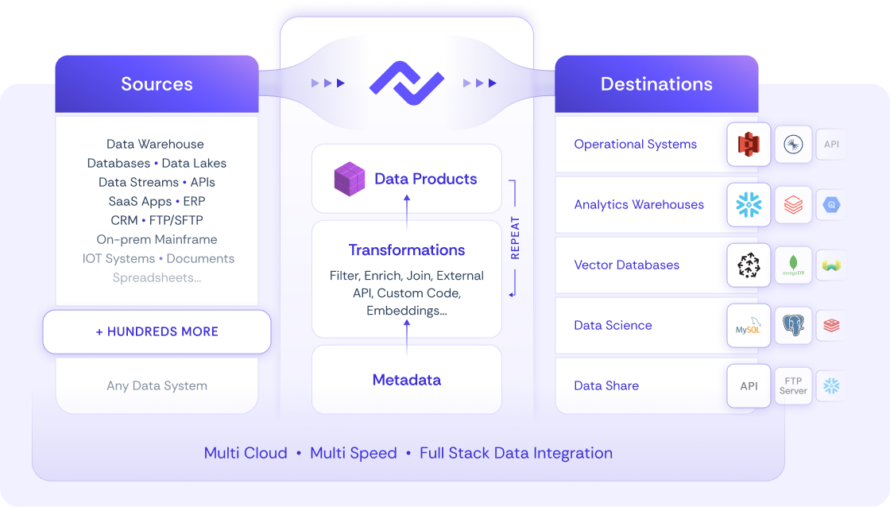 Enterprise-grade Data and GenAI Integration Platform