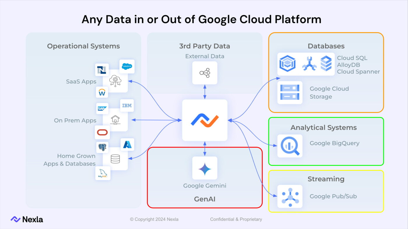 Simplifying and Scaling Enterprise-Scale Data Integration to and from ...