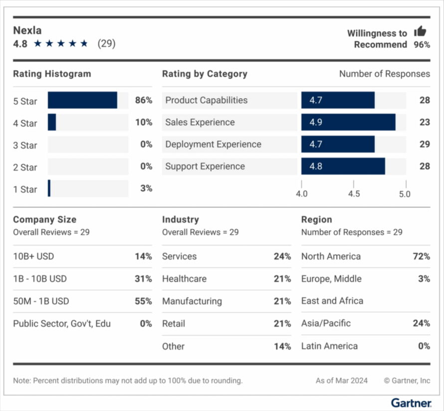 Nexla Receives the High Rating in Gartner® Peer Insights™ for Third ...