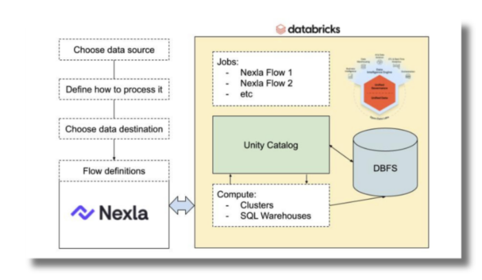 Nexla Spark ETL On Databricks | Nexla