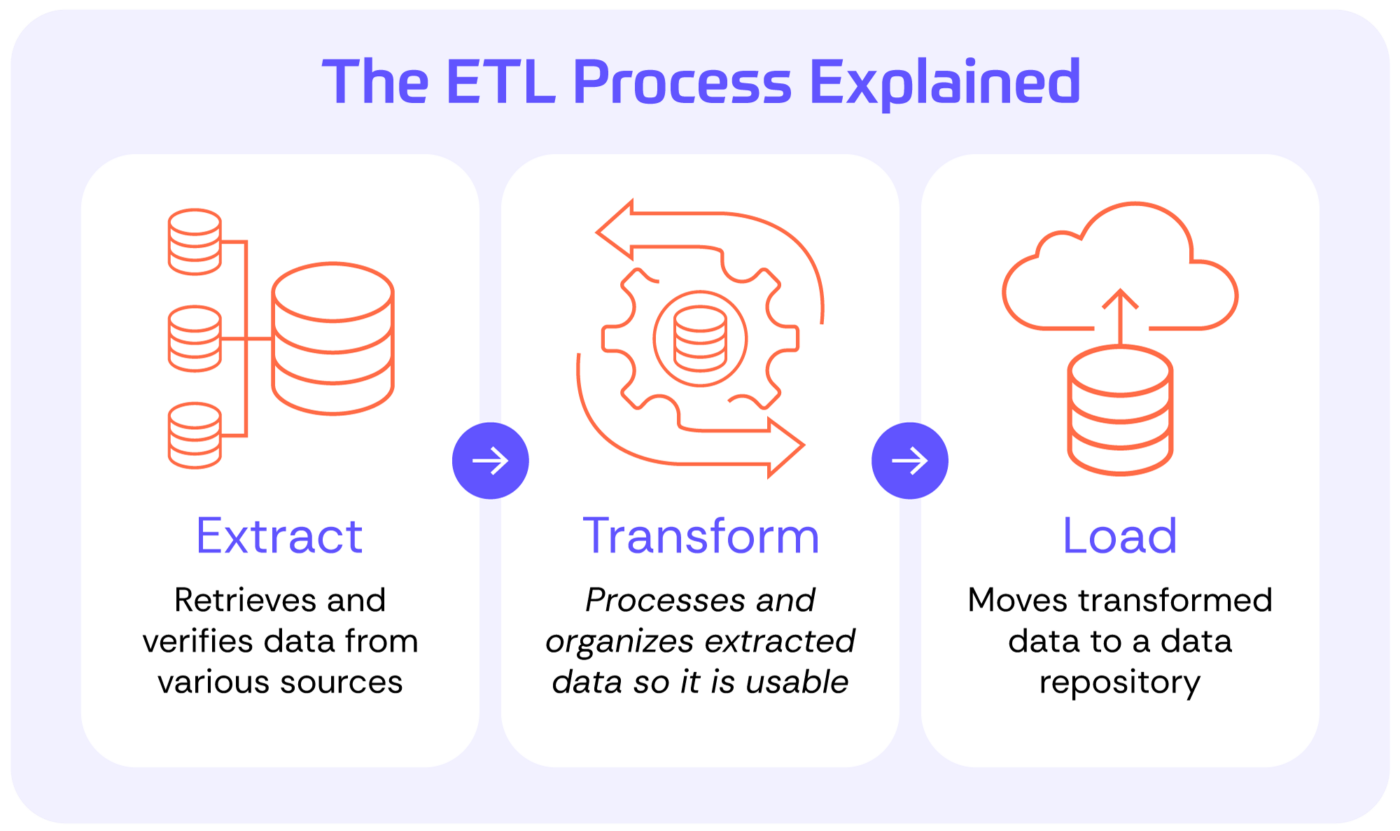 Data Integration Techniques—the Past, Present, and Future | Nexla