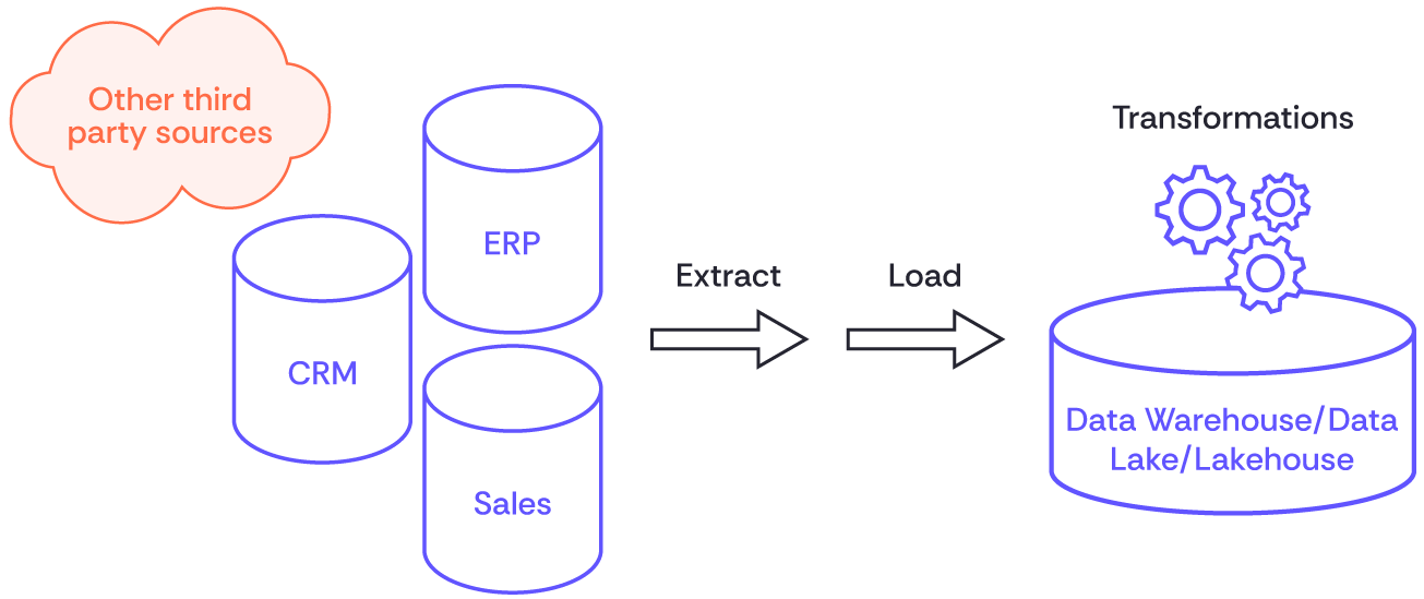ETL vs. ELT—Key Differences, Improvements, and Trends | Nexla