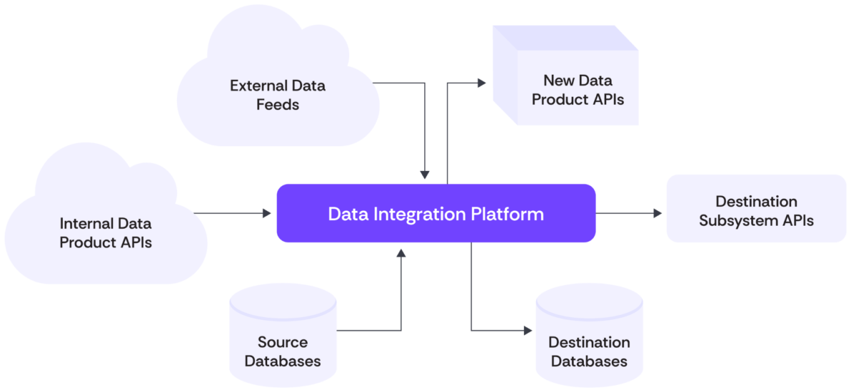 API Data Integration – Key Factors While Choosing a Platform | Nexla