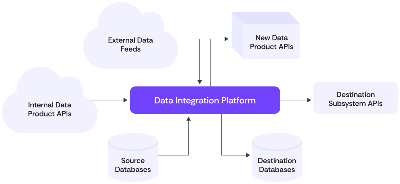 API Data Integration – Key Factors While Choosing a Platform | Nexla