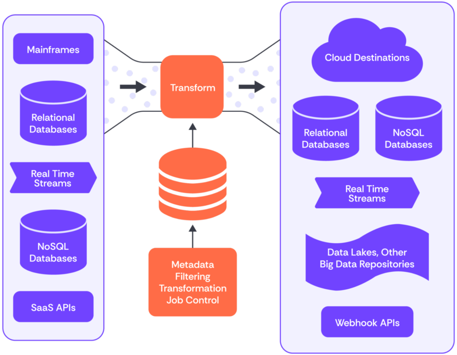 Data Synchronization - Best Practices In the Gen AI Era | Nexla