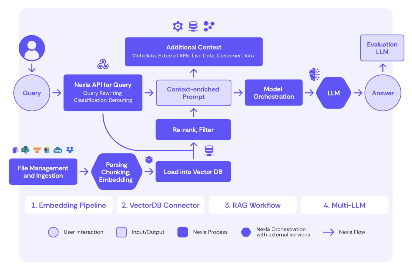 Data Integration Platform - Must Have Features In Gen AI Era | Nexla