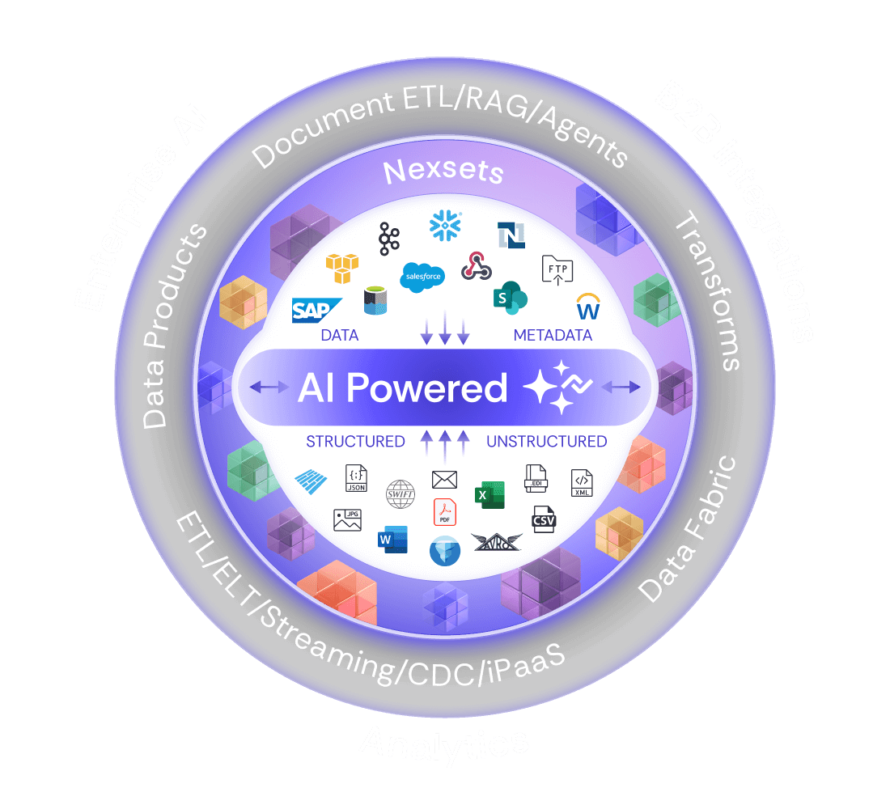 Enterprise-grade Data and GenAI Integration Platform