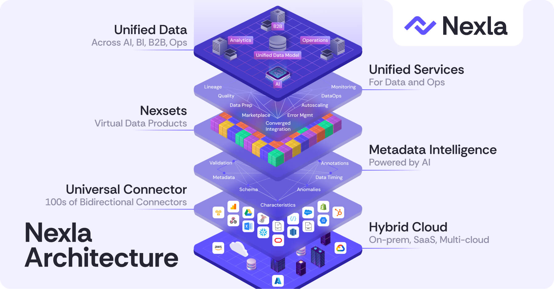 Nexla Architecture | Nexla